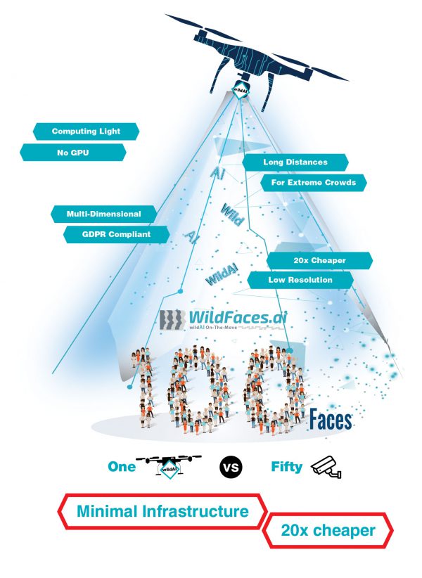 Wildfaces.ai Beyond Deep Learning Technology