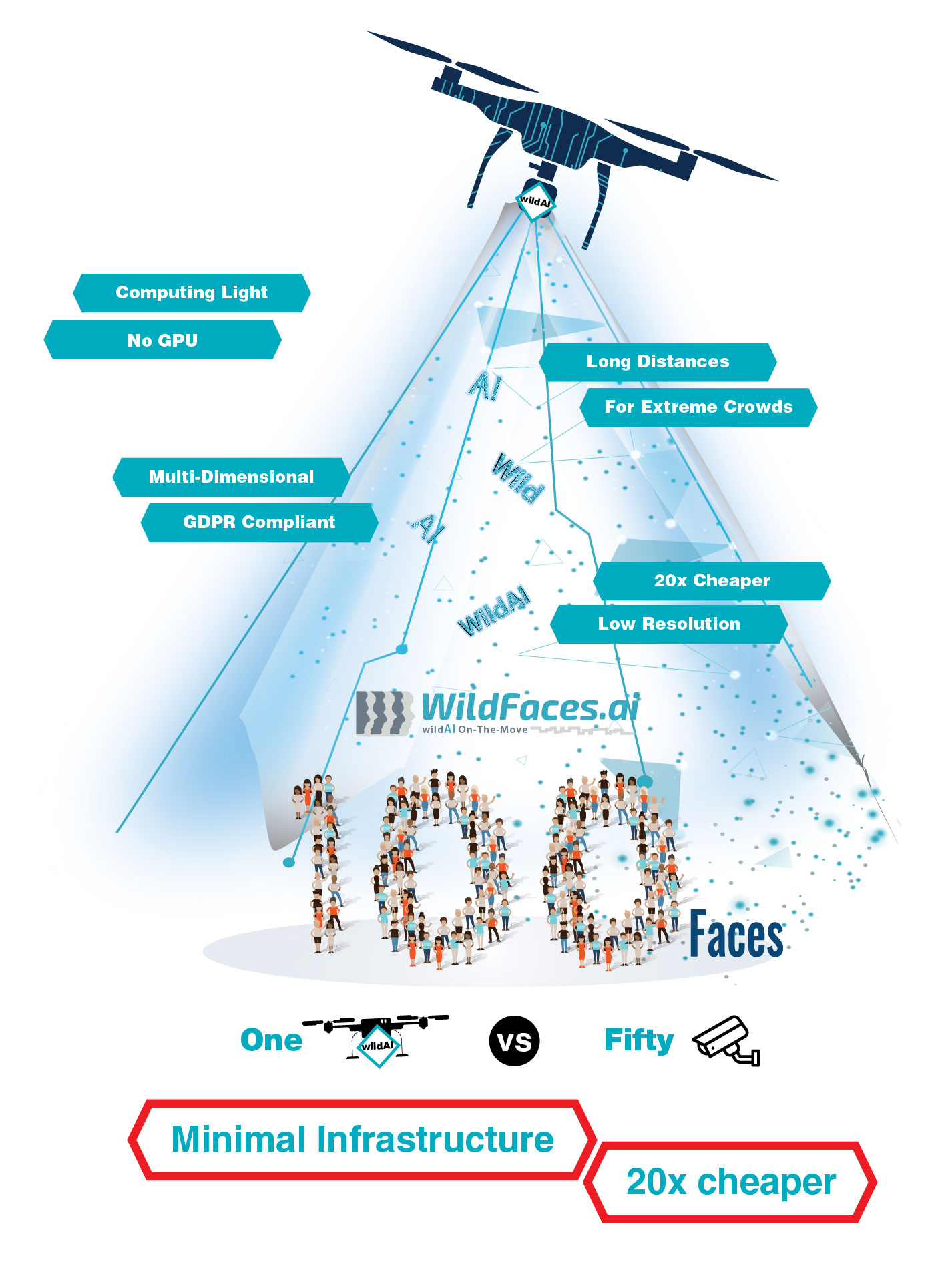 Wildfaces.ai Beyond Deep Learning Technology